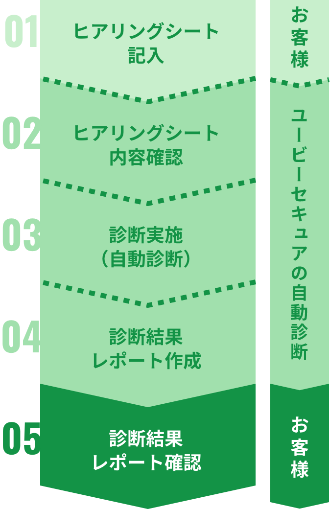 VexCloud | ユービーセキュア